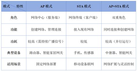 Wifi模块工作模式讲解：ap、sta、apsta模式 电子发烧友网
