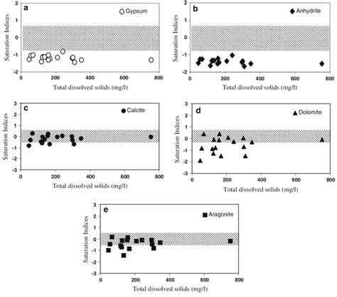 Plots Of Saturation Indices With Respect To Some Carbonate And Download Scientific Diagram