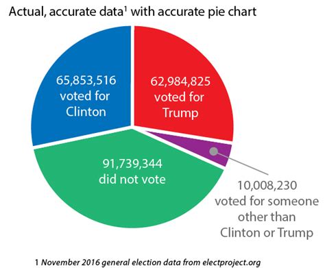 Fixing False News Bad Pie Charts Smart Hive