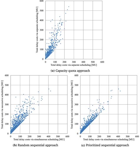 comparison of simultaneous optimization with other coordination