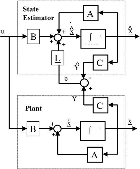 Figure 2 From On Line Sensor Fault Detection Isolation And Accommodation In Tactical Aerospace