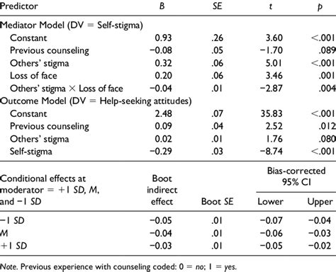 regression results for conditional indirect effect others stigma →