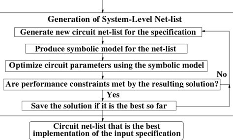 Behavioral Synthesis Environment Download Scientific Diagram