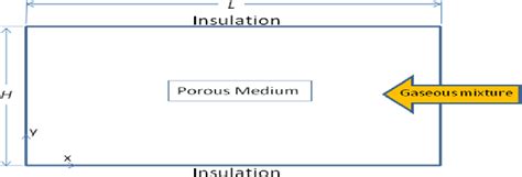 Figure 1 From Mathematical Model In The Form Of Vorticity Stream Function For Porous Premixed