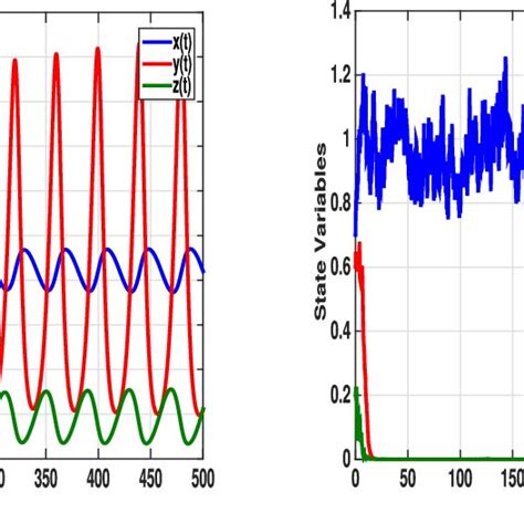 Numerical Solutions Of The Deterministic Model 2 Such That The