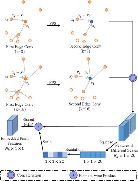 Figure From Point Cloud Completion Via Multi Scale Edge Convolution