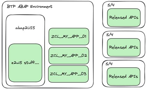 Use Cases Abap UI