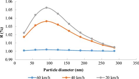 Relationship Between Particle Diameter And Rd Download Scientific Diagram