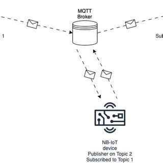 Architecture Of AWS IoT Core Adapted From Download Scientific Diagram