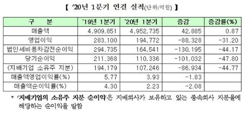 코스피 상장사 1분기 영업이익 31 감소순이익 48 급감 아주경제