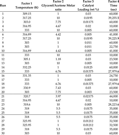input parameter values for each simulation run using ccd design