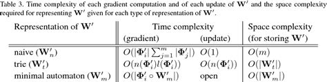 Table 3 From A Dual Coordinate Descent Algorithm For Svms Combined With