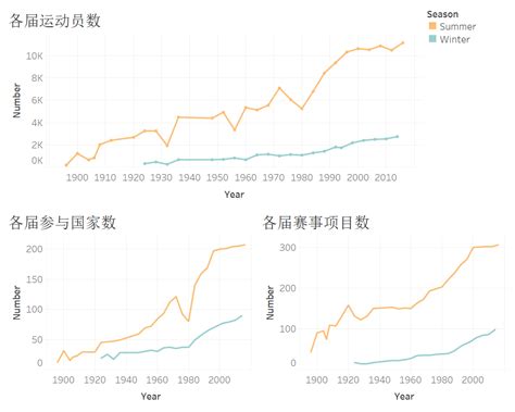 对120年的奥运数据进行了可视化分析 Csdn博客