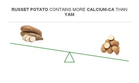 Compare Calcium In Yam To Calcium In Russet Potato