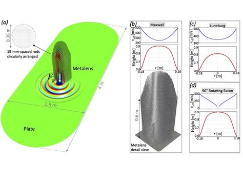 A Numerical Model Of The Cluster Of Rods And The Plate Used In The