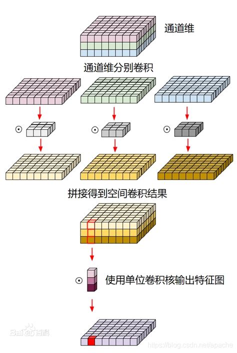 神经网络模型的压缩，优化及部署；model Compression And Optimization Deployment神经网络模型部署 Csdn博客