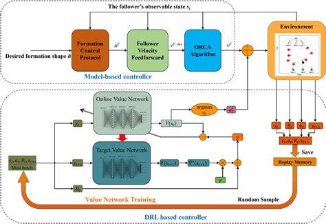 Figure From A Deep Reinforcement Learning Approach Combined With