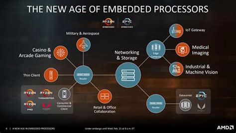 Amd Launches Embedded Epyc And Ryzen V Series Processors To Amplify Zen S Market Reach