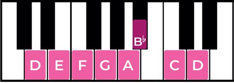 The D Minor Scale A Complete Guide Jade Bultitude