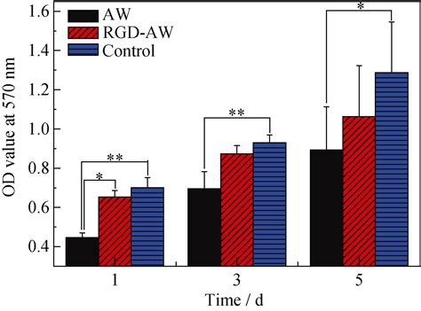 磷灰石 硅灰石生物活性玻璃陶瓷表面接枝多肽改性研究