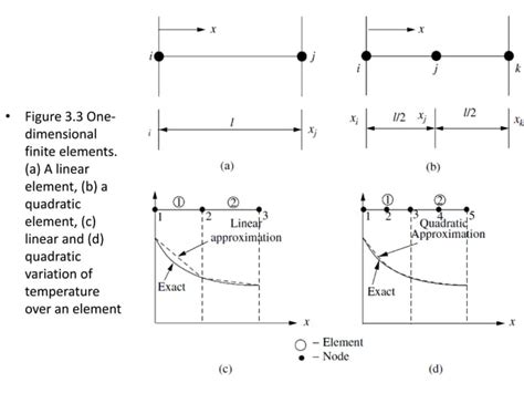 chapter 4 shape function finite element analysis shape function