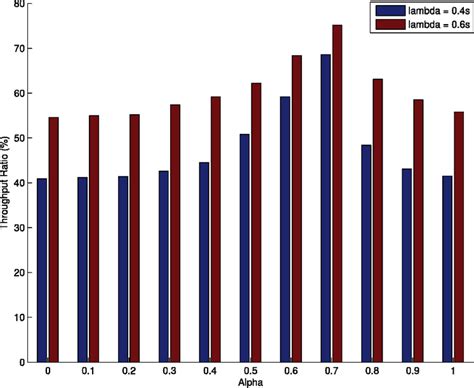 Throughput Ratio With Various Values Of A Download Scientific Diagram