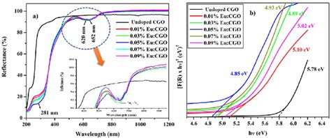 A UV Visible Reflectance Spectra For Both Undoped And Eu Doped