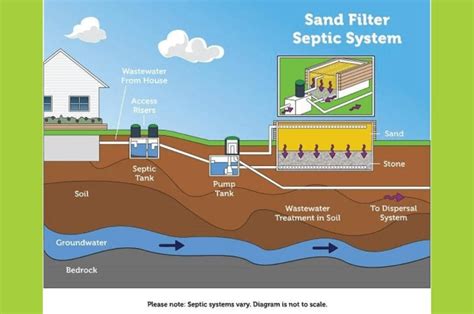 Types Of Septic Filters And Tanks Currys Backhoe Service
