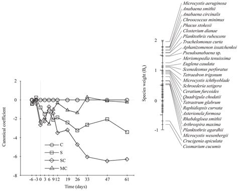 Principal Response Curves Prc Resulting From Analysis Of The Download Scientific Diagram