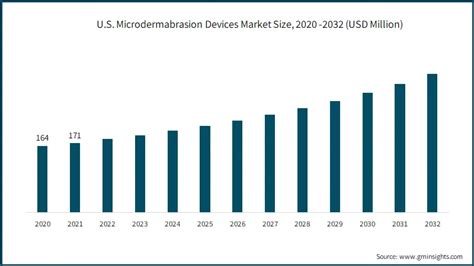 Microdermabrasion Devices Market Forecast Report, 2023-2032