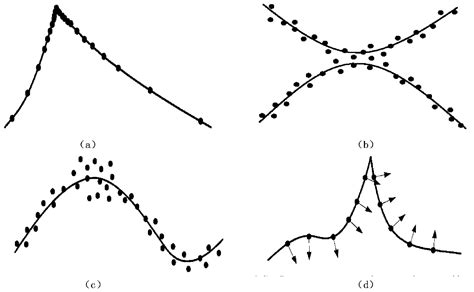 local increasing type curved surface reconstruction method of large scale point cloud data