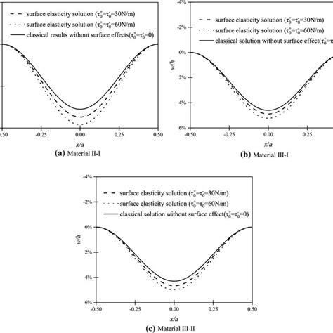 Deflection Profiles Of The Laminated Nanoplates Under The Boundary