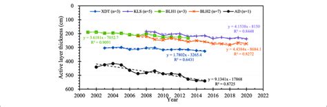Recent Variations In Active Layer Thickness Alt At Four Sites For