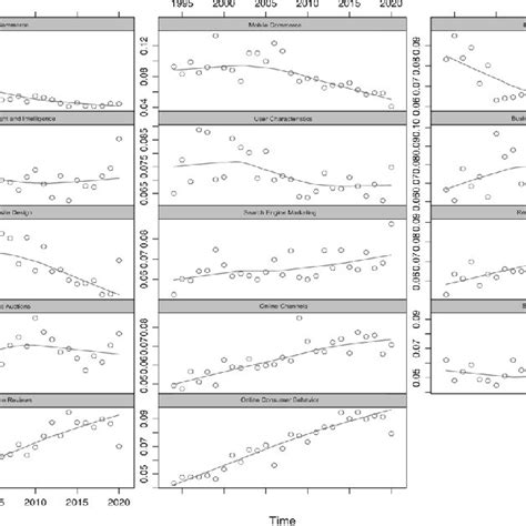 Topic Trends With Loess Smoothing 1994 2020 Download Scientific Diagram