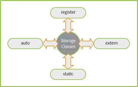 Storage Classes In C Language Geeks4Coding Geeks4Coding