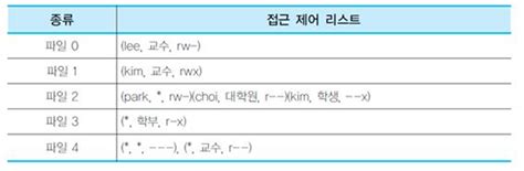 본다 정보보안기사 정리 5 접근통제모델mac Dac Rbac 접근통제기술 보안모델 보안용어access
