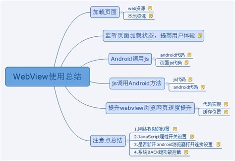 《第一行代码 Android》学习笔记（二十一）webview控件总结【修改】第一行代码中web View在多少页 Csdn博客