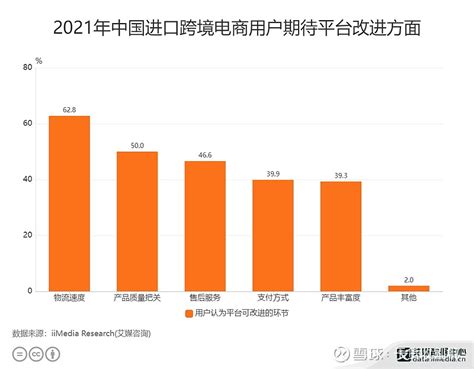 零售消费行业数据分析：628的进口跨境电商用户期待平台改进物流速度 近年来，在市场需求驱动以及相关政策的引导下，跨境电商规模不断扩大