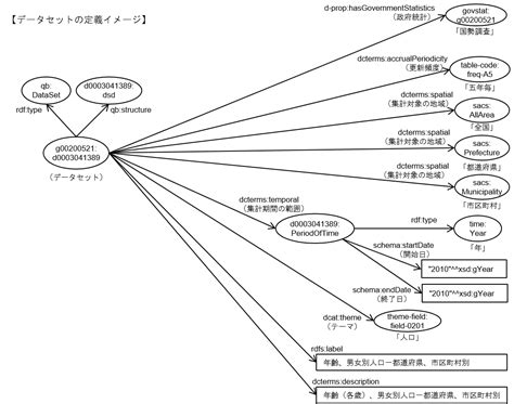 具体的なデータ定義の例 統計lod