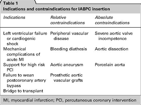 Pin On Intra Aortic Balloon Pump Iabp Off