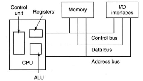 Components Of The Von Neumann Architecture [27] Download Scientific Diagram