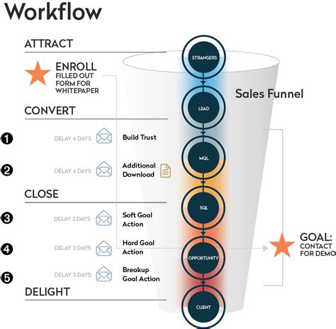 How To Plan And Build An Automated Lead Nurturing Workflow Lead