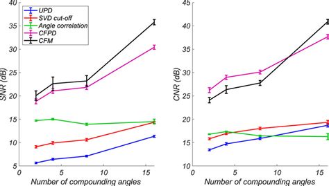 Snr Left And Cnr Right Of A Longitudinal Experiment As A Function