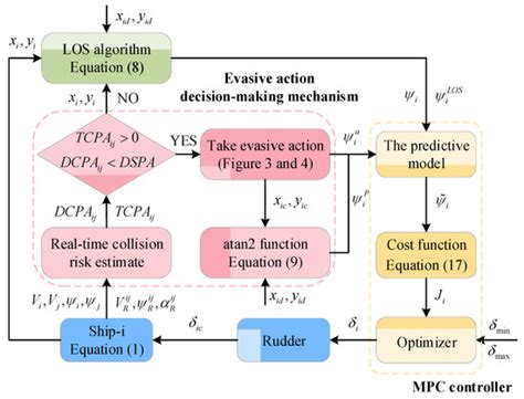 Colregs Complied Automatic Collision Avoidance For The Encounter Situations Of Multiple Vessels