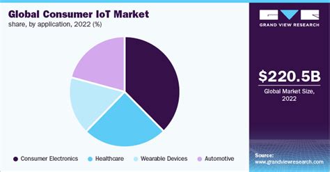 Consumer Iot Market Size And Trends Analysis Report 2030