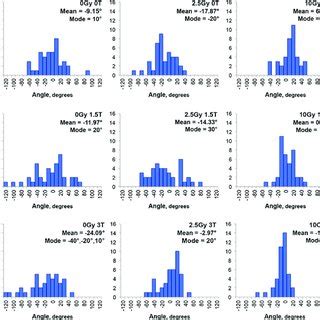 Probability Distribution Function PDF Analysis Of The Lengths Of The