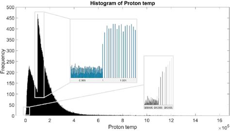 Same Histogram Of Ion Temperature Than S 4 Using 1 000 000 Bins Figure Download Scientific