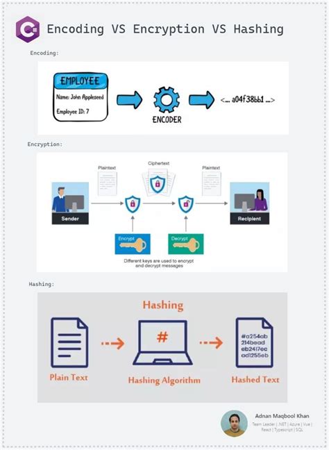 Adnan Maqbool Khan on LinkedIn: 💡 𝐄𝐧𝐜𝐨𝐝𝐢𝐧𝐠 𝐕𝐒 𝐄𝐧𝐜𝐫𝐲𝐩𝐭𝐢𝐨𝐧 𝐕𝐒 𝐇𝐚𝐬𝐡𝐢𝐧𝐠 1-…