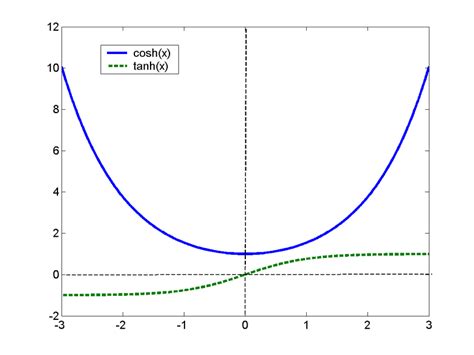 Hyperbolic Functions And Jtransformations Download Scientific Diagram
