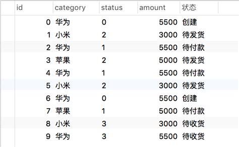Mysql中根据不同的条件统计汇总数据mysql根据不同条件统计不同的种类的和 Csdn博客